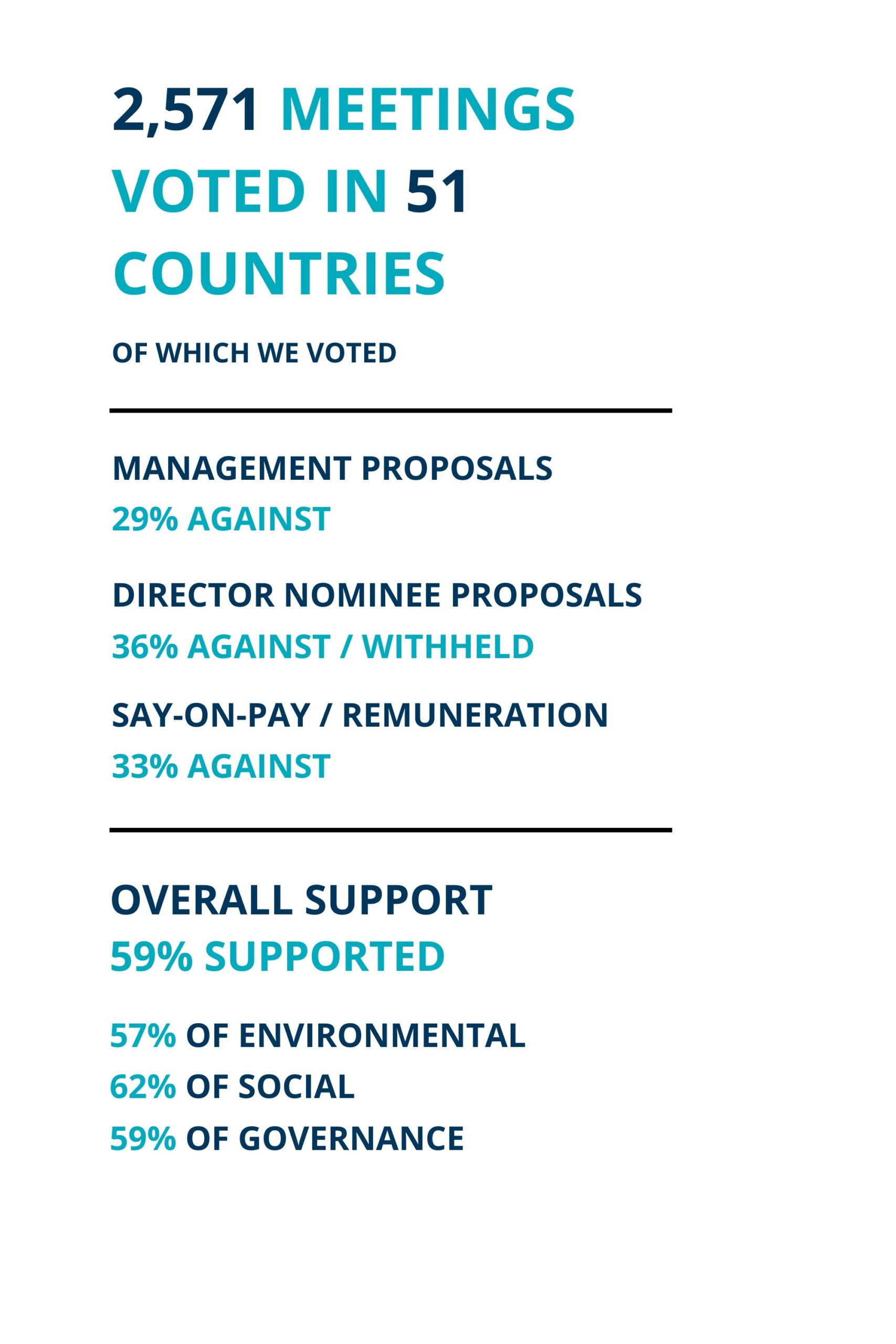 2023 Proxy Voting Season in Review - British Columbia Investment Management Corporation